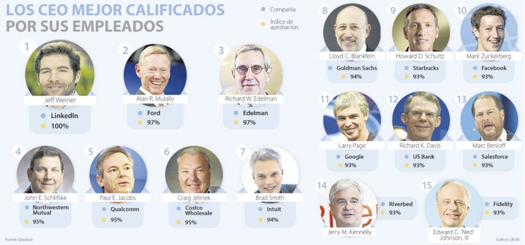 Los 50 mejores CEO destacan por resultados y grandes retos – Revista PLUS