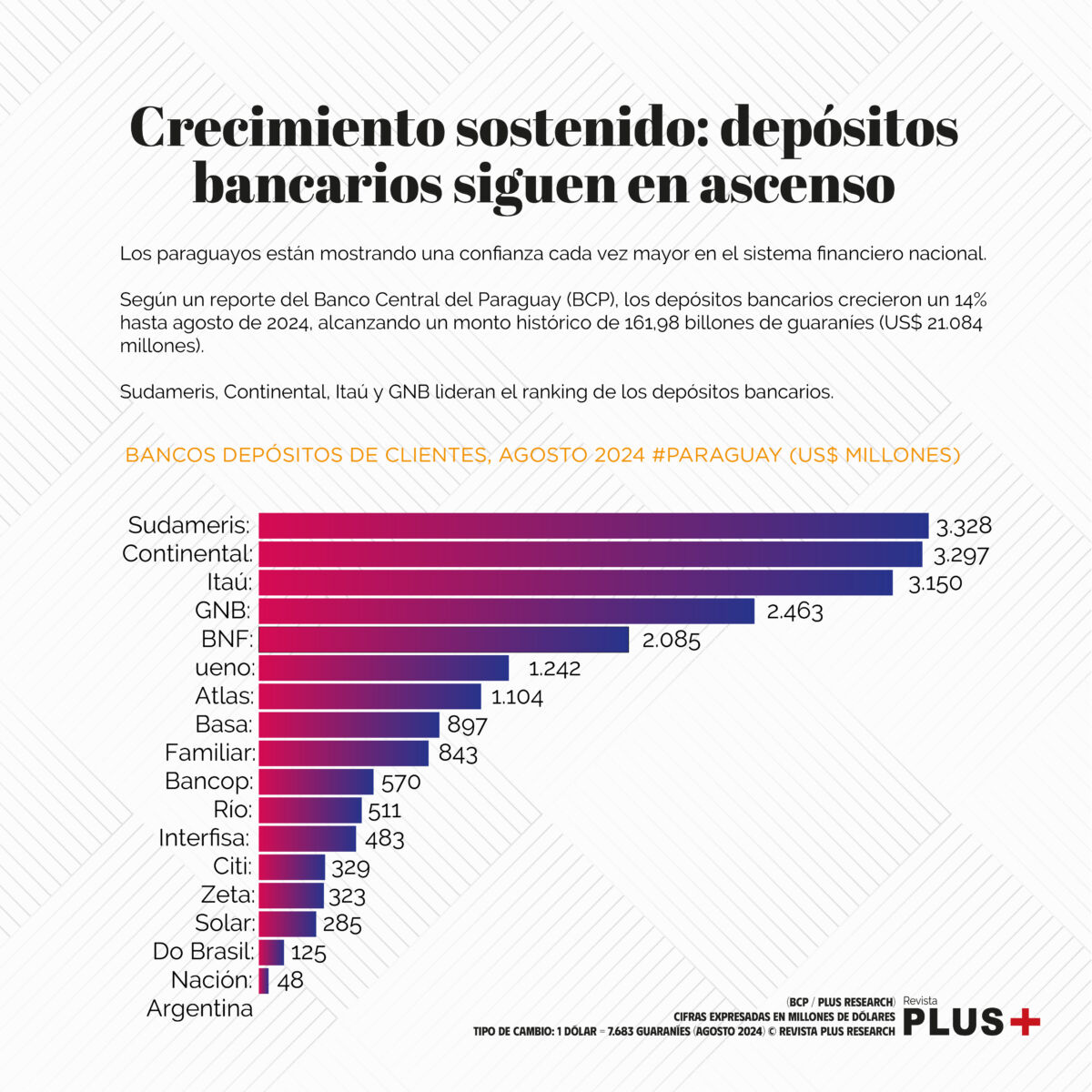 Crecimiento sostenido: depósitos bancarios siguen en ascenso – Revista PLUS
